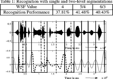 table 1 from a syllable based continuous speech recognizer for tamil