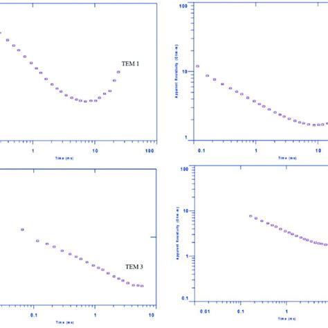 Schlumberger Array Distribution And Equation Download Scientific Diagram