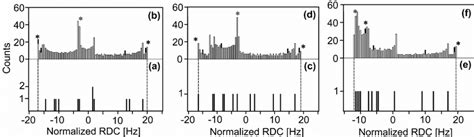 Extended Residual Dipolar Coupling Histograms Demonstrating The Effect