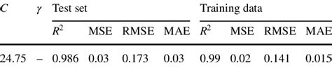 Results Of Parameter C γ Tuning In Tfpm Svm Structure Download