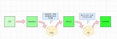 Java Csvからのデータを表示させる（spring Boot） Springboot Qiita