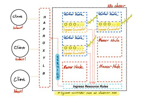 nginx ingress controller with haproxy for k8s cluster r k8s