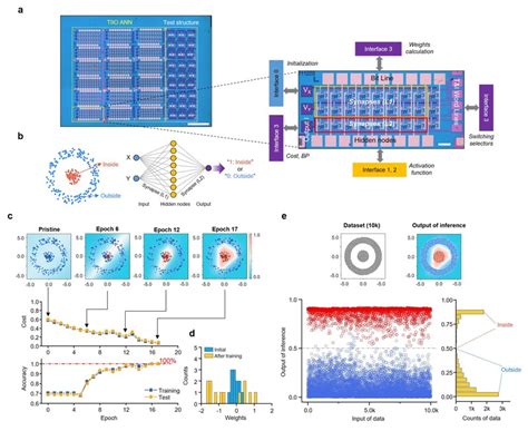 Architecture And Intelligent Chip For High Energy Efficient Neural Network Computing