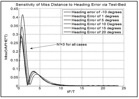 Sensitivity Of Miss To Missile Heading Error Download Scientific Diagram