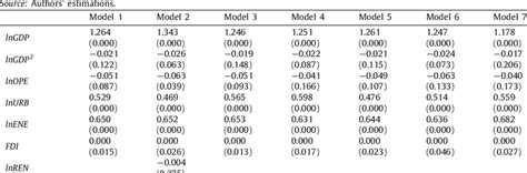 The Estimation Results For The Spatial Fixed Effects Download