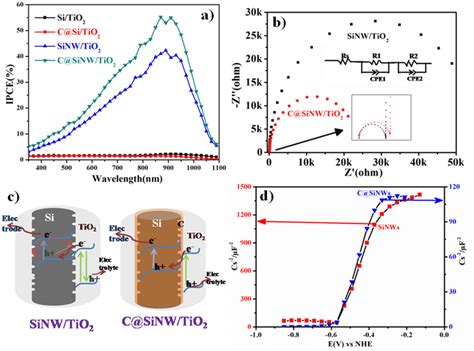 Ipce Spectra Of Sitio2 And Csitio2 Wafer Electrodes As Well As Download Scientific Diagram Ipce Spectra Of Sitio2 And Csitio2 Wafer Electrodes As Well As Download Scientific Diagram