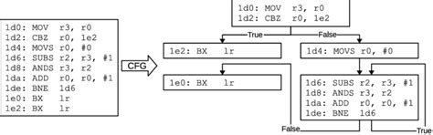 4 An Example Cfg Of A Program Shown In Armv7 M Assembly Code