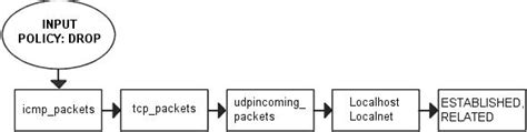 Linux Packet Filtering And Iptables Explanation Of Rc Firewall