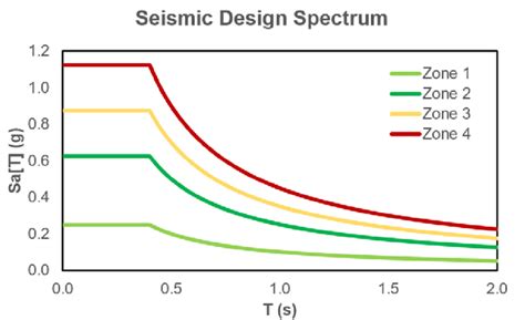 2 Seismic Design Spectra For The Different Seismic Zones Shown In 1