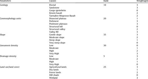 Different Parameters Considered In The Groundwater Prospect Evaluation