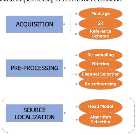 Figure 3 From Connectivity Analysis In Eeg Data A Tutorial Review Of