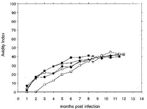 Avidity Of Serum Antibodies For Siv Envelope Glycoproteins The