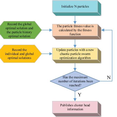 Cluster Head Election Steps Based On Cpso Algorithm Download