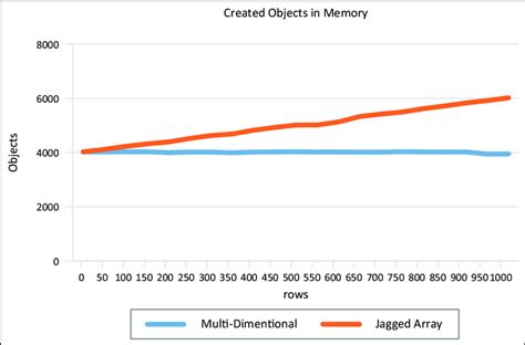 Created Objects In Memory Graph Download Scientific Diagram
