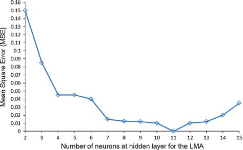 Relationships Between Mse And Number Of Neurons At Hidden Layer For The