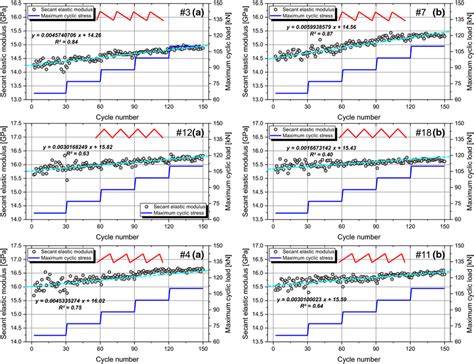 Evolution Of Secant Elastic Moduli Versus Cycle Number For Samples Of