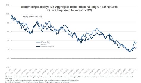 Bloomberg Barclays US Aggregate Bond Index Rolling 6 Year Returns Vs Starting Yield To Worst