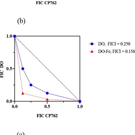 Isobolograms Showing Synergy Between Iron Chelator And Doxycycline Or