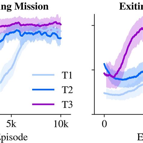 Transfer Learning Performance Showing How Policies Learned Download Scientific Diagram
