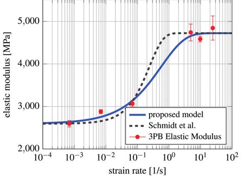 Fitted Relationship Between Elastic Modulus And Strain Rate Download