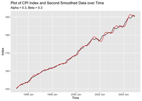 4 Exponential Smoothing Methods Economics 395 Forecasting
