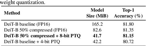 Table 4 From Memory Efficient Vision Transformers An Activation Aware Mixed Rank Compression