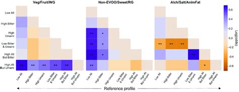 Heat Map Showing The Odds In Logodds Of Having High Relative To
