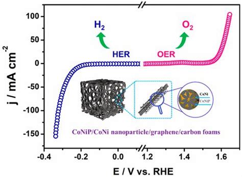 Hierarchically Structured Conipconi Nanoparticlegraphenecarbon Foams As Effective