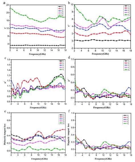 Frequency Dependence On Real Parts A And Imaginary Parts B Of The
