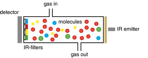 Non Dispersive Infraredspectroscopy Ndir Gas Analyzers And Sensors Trace Gas