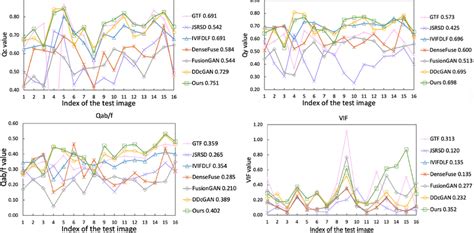 Quantitative Comparisons Of Our Fapgan For Ir Vi Image Fusion With 6