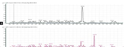 Detection Of Transformation Products By Hplc Ms A Before The