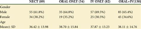 characterization of patients across the four protocols download