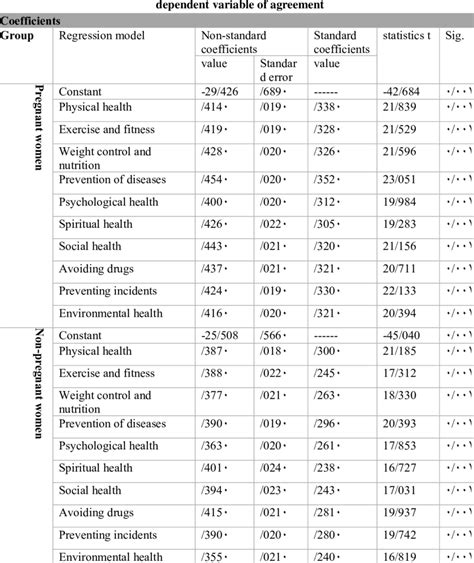 Examination Of Coefficients Regression Model Of The Second Hypothesis