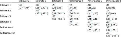 correlations between estimates and performances on the memory task