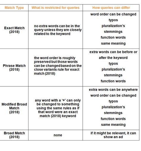 How Keyword Match Types Work After The New Close Match Variants Change Online Sales Guide Tips