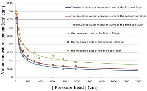 Comparison Between The Fitted Water Retention Curve And The Measured