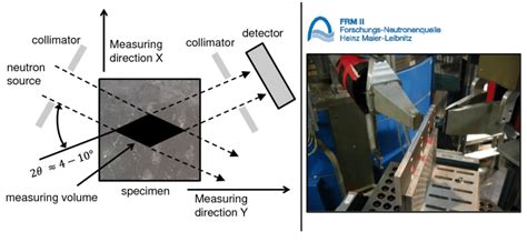 28 Left Principle Of The Residual Stress Measurement By Neutron Download Scientific Diagram