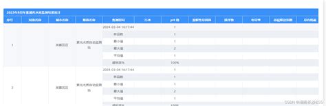 复杂表格导出excel表格，可导出echarts图表execl导出能导出echart图吗 Csdn博客