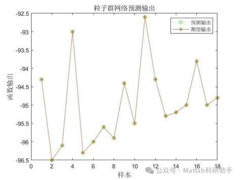 回归预测 Matlab实现基于pso Lssvm Adaboost粒子群算法优化最小二乘支持向量机结合adaboost多输入单输出回归预测