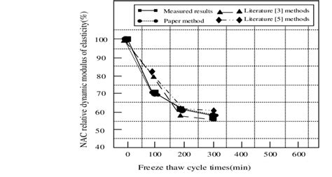 Relative Dynamic Elastic Modulus Of Nac Specimens With Different Methods Download Scientific