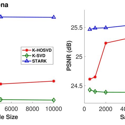 denoising performance on real data psnr download scientific diagram