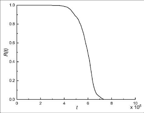 dynamic reliability curve of rolling bearing based on copula function