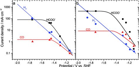 Tafel Plot With The Partial Current Density As Function Of The Applied