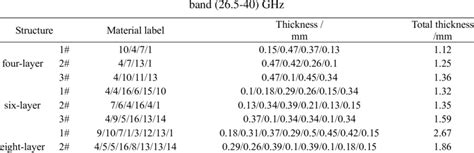 Optimization Parameters Of The Multilayer Rams With Different Layers Download Scientific