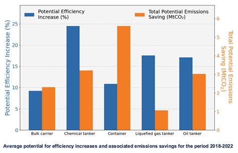 optimizing port arrivals could slash voyage emissions