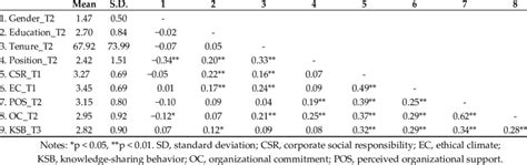 correlation between variables download scientific diagram