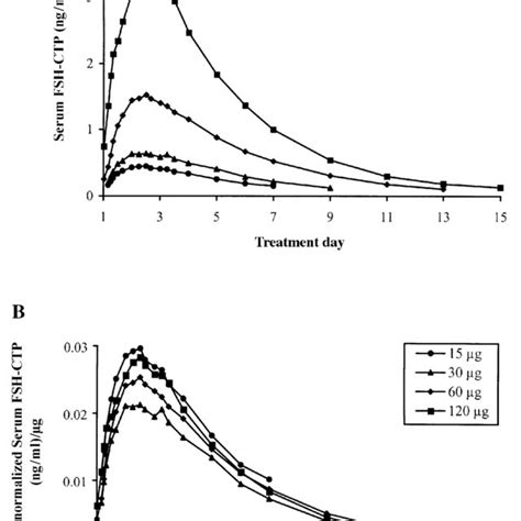 Pdf Single Dose Pharmacokinetics And Effects On Follicular Growth And Serum Hormones Of A Long Pdf Single Dose Pharmacokinetics And Effects On Follicular Growth And Serum Hormones Of A Long