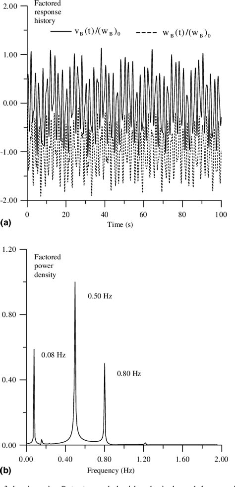 Figure 1 From Dynamic Response Of Tower Crane Induced By The Pendulum