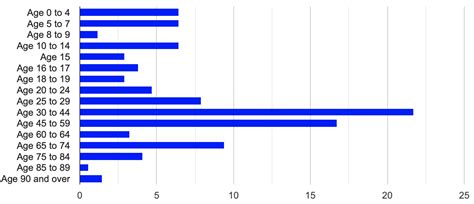 Community Profiling Of Ward X Health Determinants Demographics And Public Health